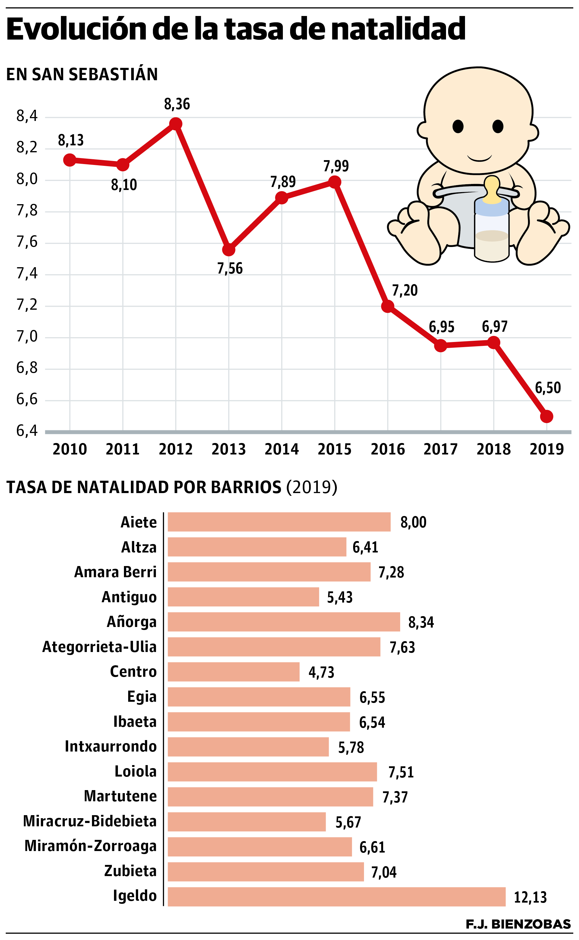 La tasa de natalidad cae un 20% en diez años y marca un nuevo mínimo ...