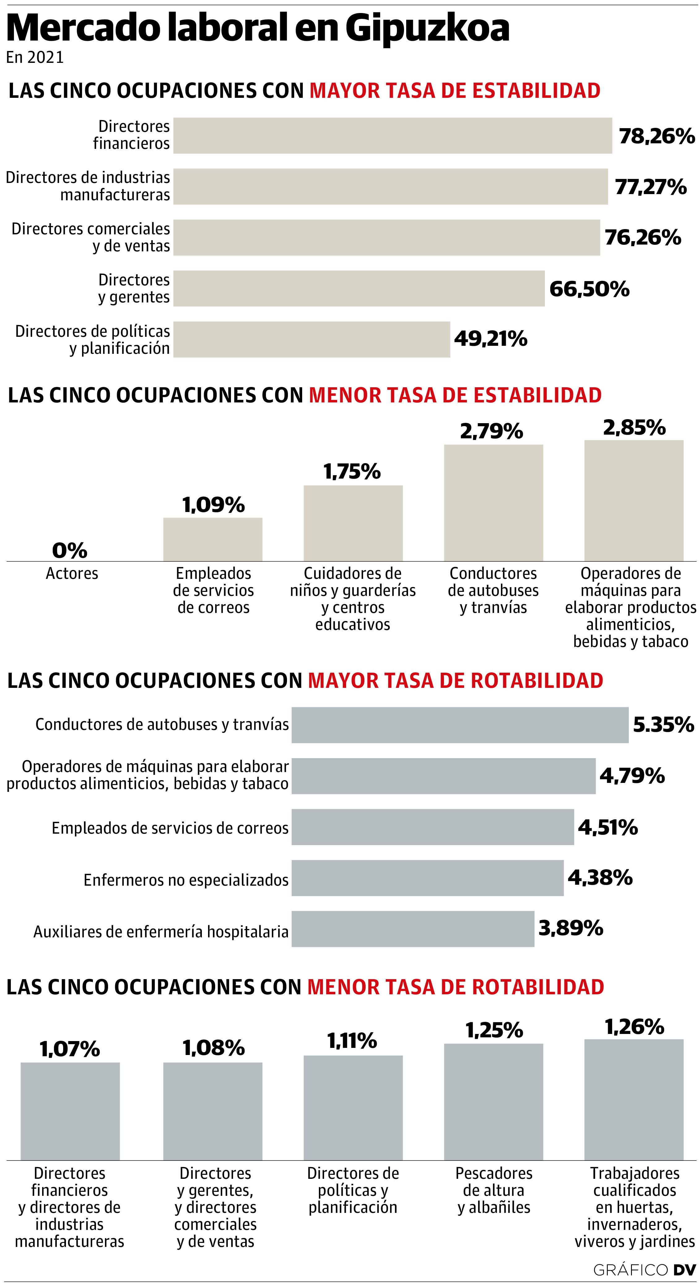 Empleo en Gipuzkoa: Directores financieros y de la industria gozan de ...