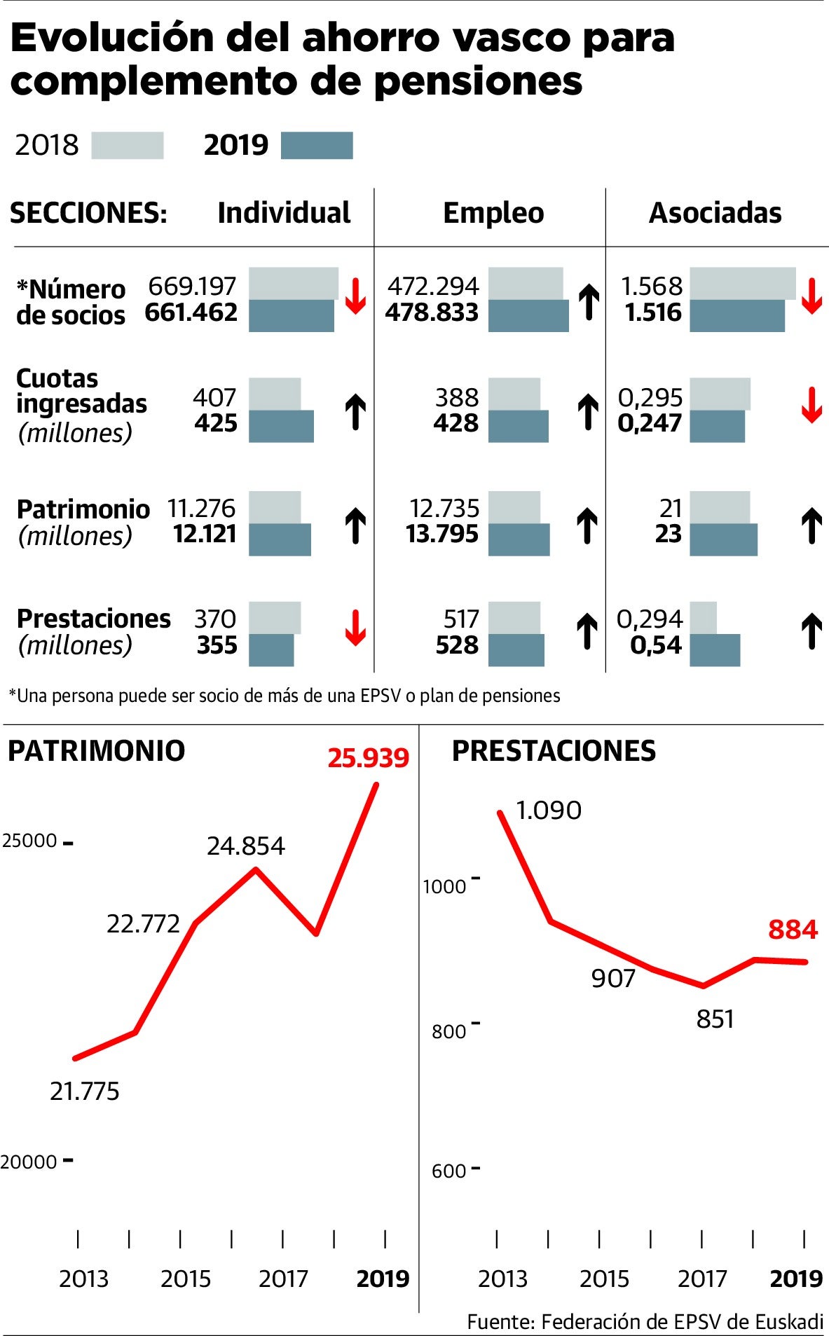 Los afectados por ERTEs no pueden rescatar sus EPSV | El Correo