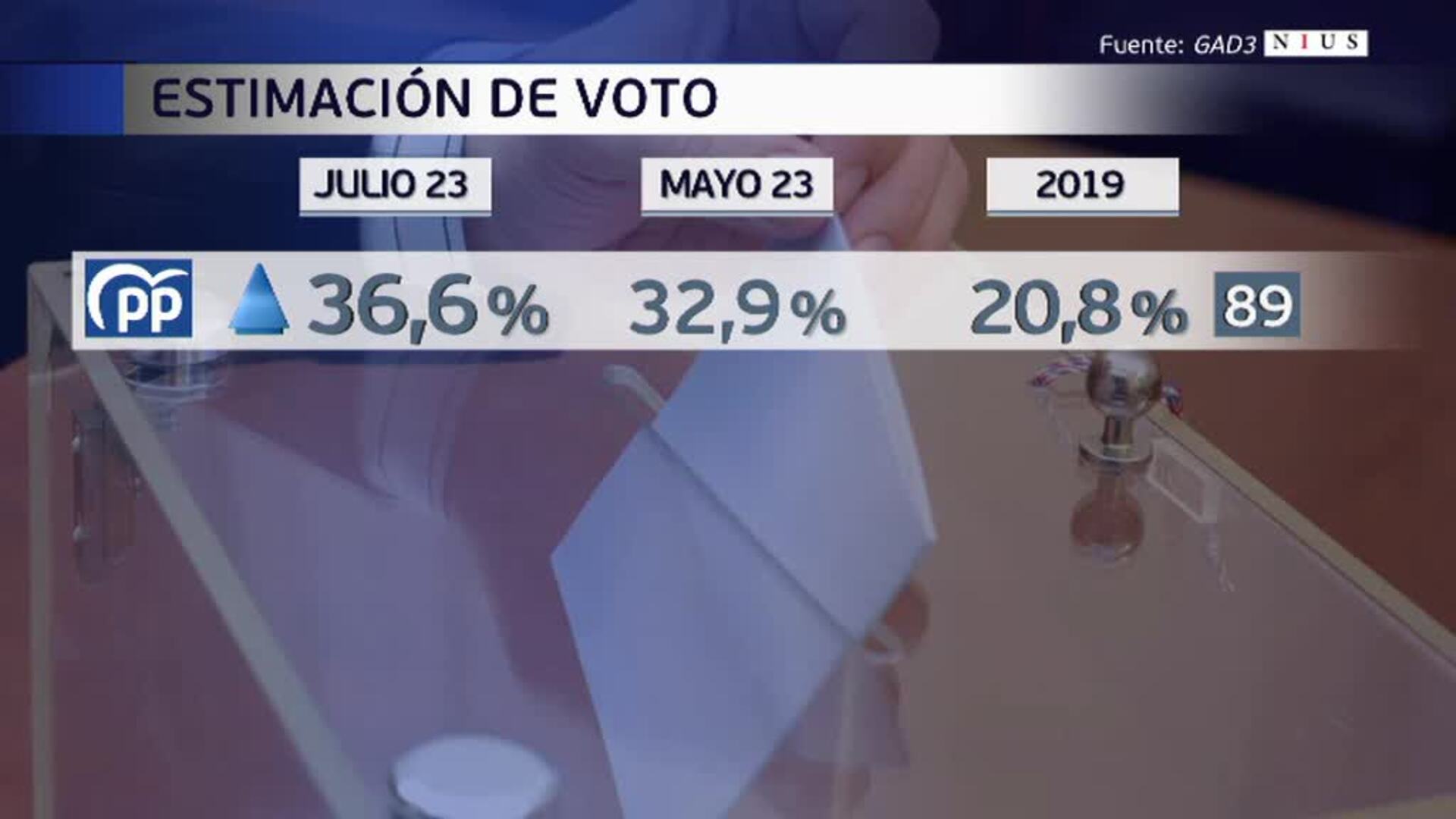 PP y Vox logran una mayoría absoluta holgada según GAD3 para Nius | El Correo