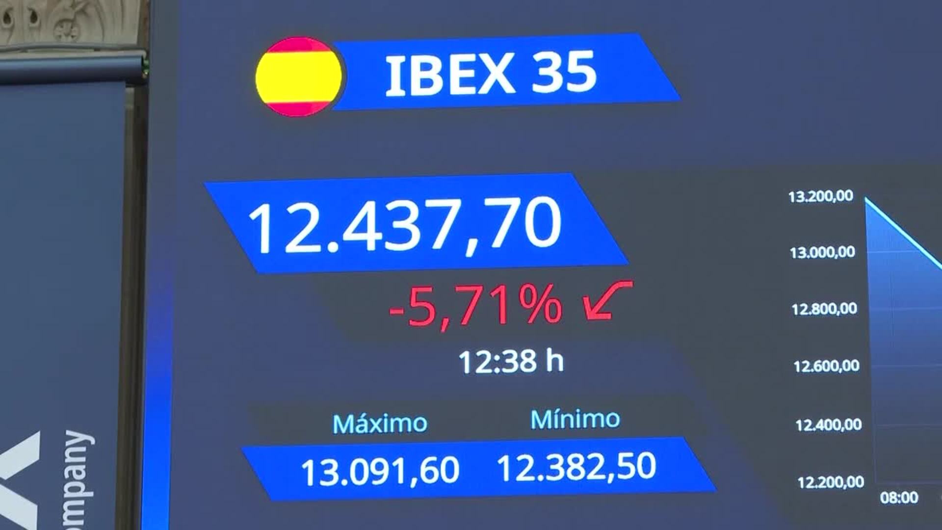 El Ibex 35 se desploma casi un 6% en la media sesión y cae a los 12.400 enteros | Hoy