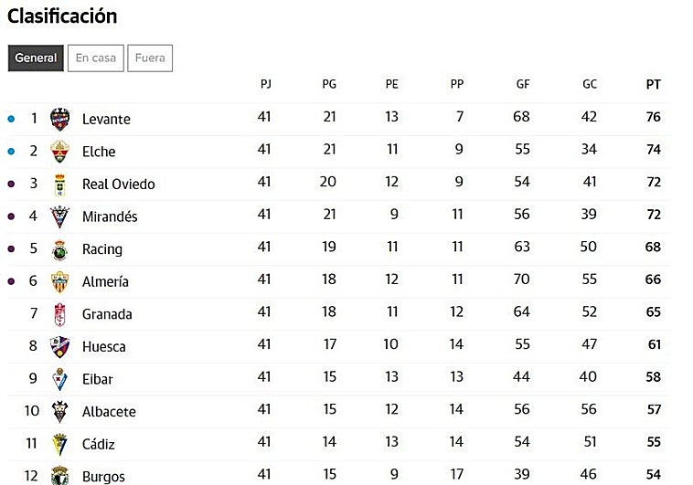 Clasificación de Segunda División en tiempo real: quién sube y quién ...