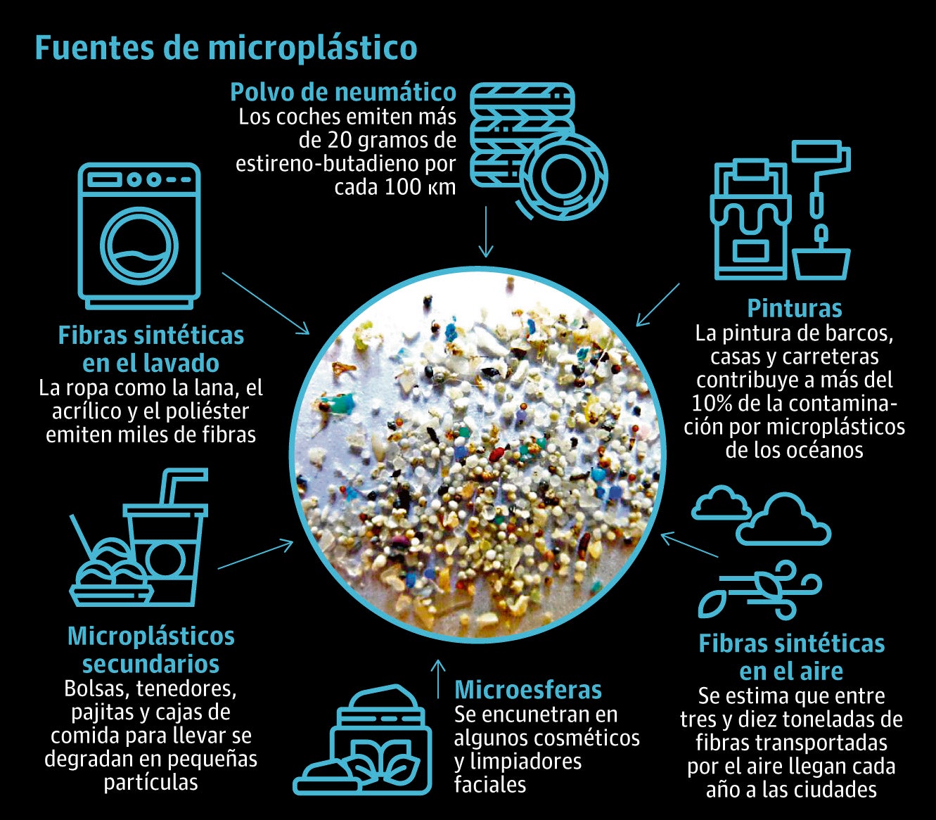 Fuentes y tipos de microplásticos | La Verdad